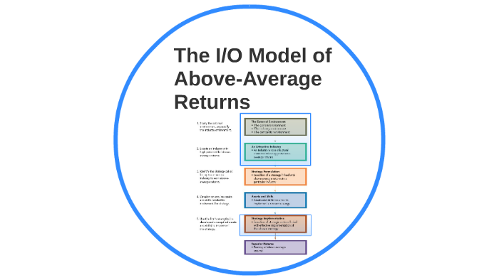 The I/O Model of Above-Average Returns by Kathryn Shimmon on Prezi