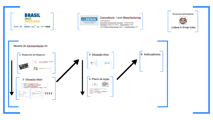 Relatório A3 by Henrique Silva on Prezi