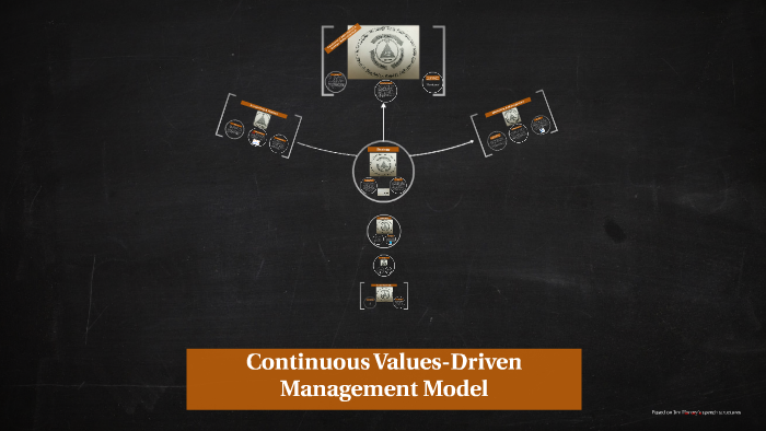 Continuous Values-Driven Management Model by Taylor Jacoby on Prezi