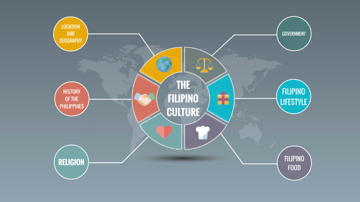 The Filipino Culture by Malia Loo on Prezi