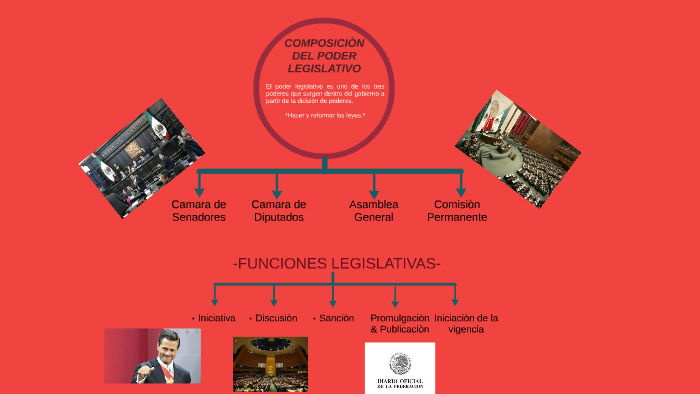 COMPOSICIÒN DEL PODER LEGISLATIVO by Ana Contreras on Prezi