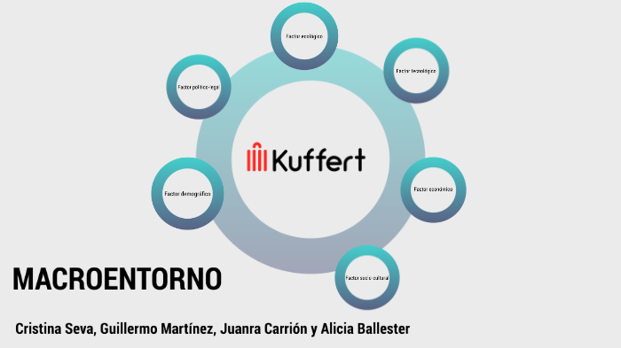 Macroentorno by alicia ballester on Prezi