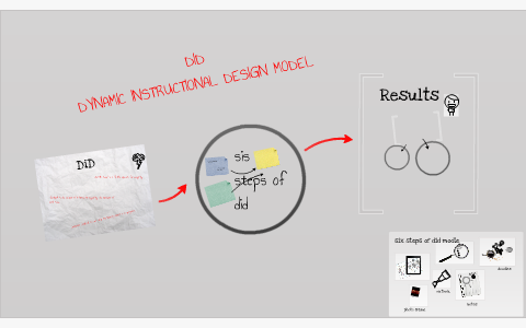 the dynamic instructional design model by marwa shehab on Prezi