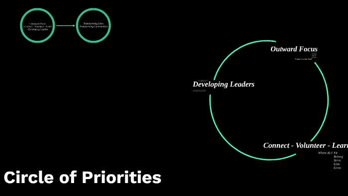 Circle of Priorities by Chris Simpkins on Prezi