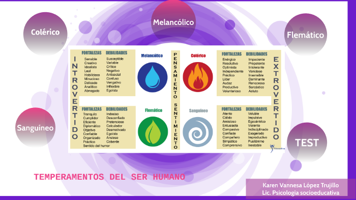 Los 4 Temperamentos Del Ser Humano By Karen Vannesa López Trujillo On Prezi