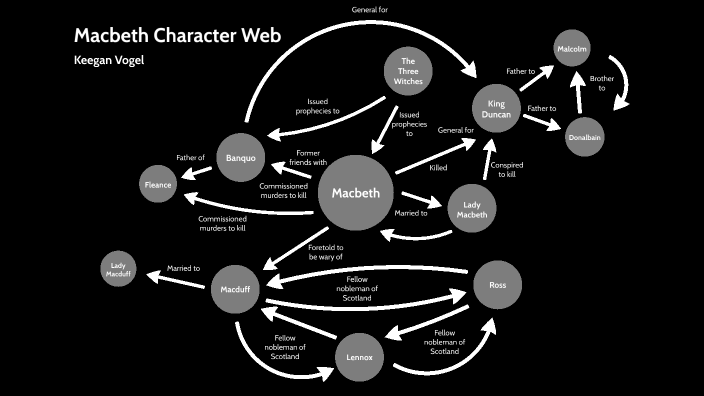 Macbeth Character Web by Keegan Vogel on Prezi