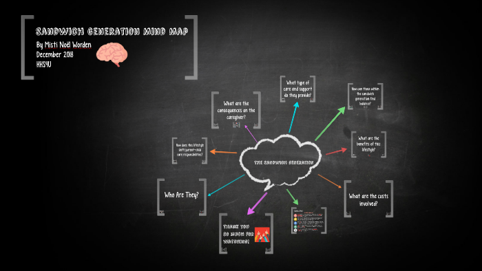 HHS4U Worden Sandwich Generation Mind Map by on Prezi