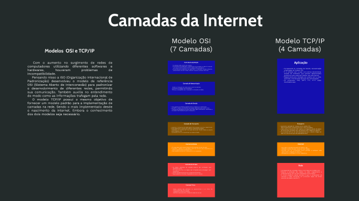Camadas da Internet by Willyan Geovanni on Prezi