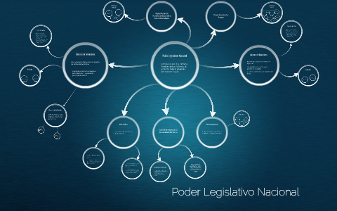 Poder Legislativo Nacional by on Prezi