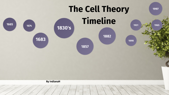 The Cell Timeline by Indiana Houghton on Prezi