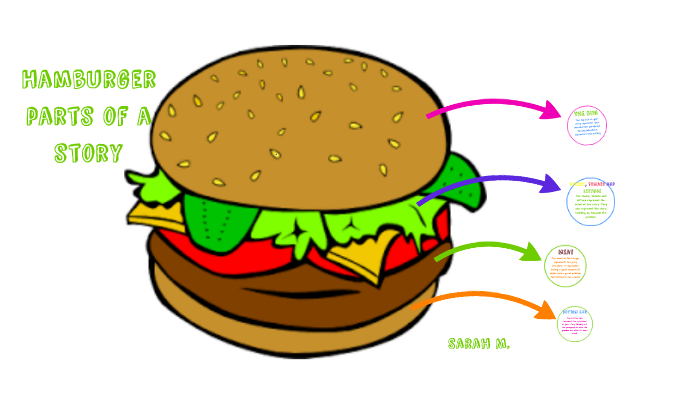 Hamburger parts of a story by Sarah Mande on Prezi