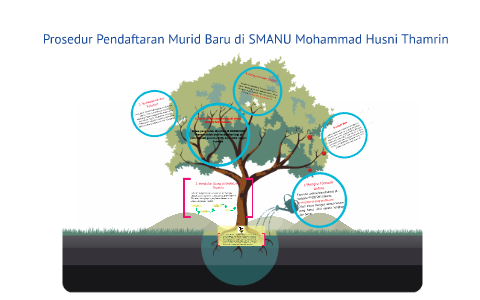 Prosedur Penerimaan Siswa Ddik Baru SMANU MHT by aiko ns on Prezi