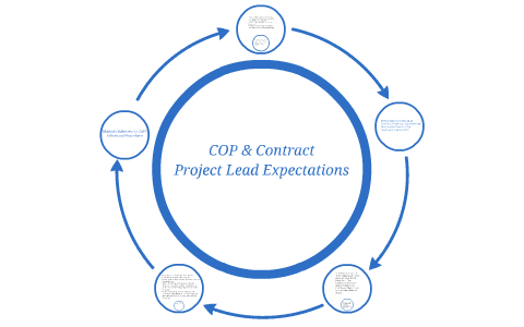 COP & CONTRACT PROJECT LEAD EXPECTATIONS by on Prezi