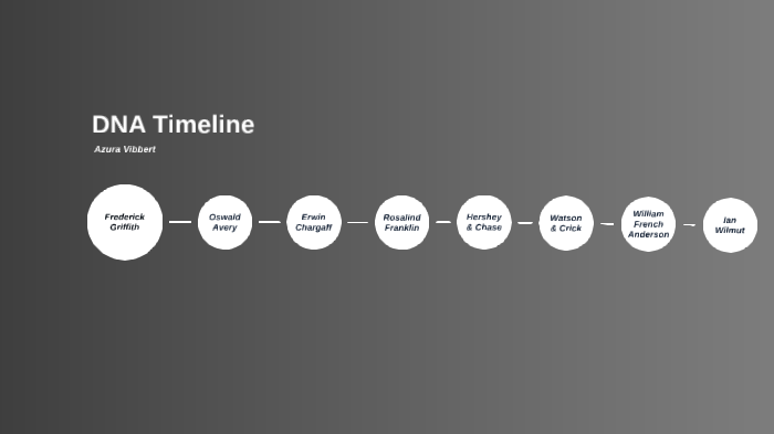 DNA Timeline by Azura V on Prezi