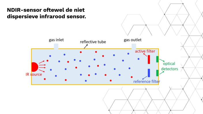 NDIR-sensor oftewel de niet dispersieve infrarood sensor. by Jesse ...