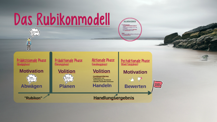 Das Rubikonmodell by Lars Wiesecke on Prezi