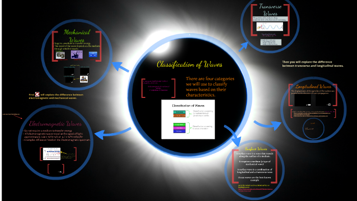 Classification Of Waves By Tracey Small