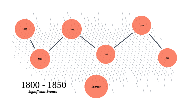 1800-1850 Timeline by Daniil kang on Prezi