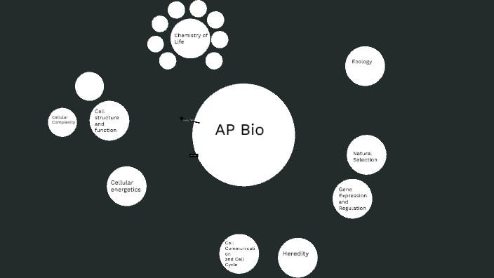 AP BIO Concept map by Juan Velazquez on Prezi