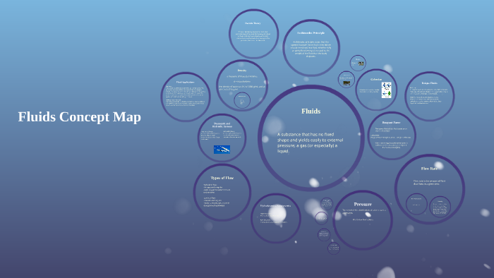 Fluids Concept Map by makaela burton on Prezi