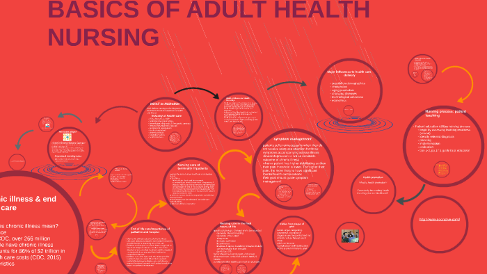 BASICS OF ADULT HEALTH NURSING by Ambre Ellison on Prezi
