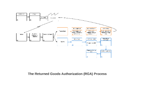 The Returned Goods Authorization (RGA) Process by SSS Interns on Prezi