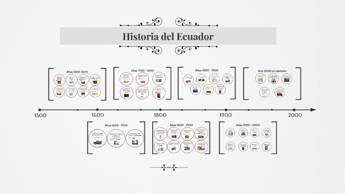 Historia del Ecuador by dayana arias on Prezi