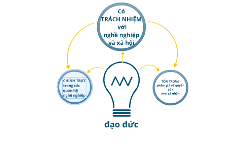 supervision mind map 2 by Iris Blue on Prezi