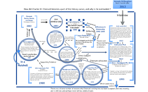 MindMap by Amanda Ruud (formerly McNaughton) on Prezi