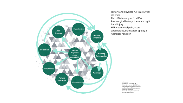 Concept map Acute appendicitis post op by Tia Green on Prezi