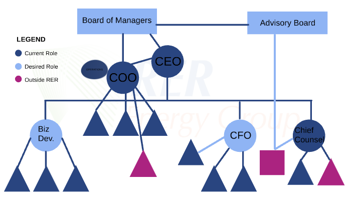 RER Org Chart by Stephanie Brun de Pontet on Prezi