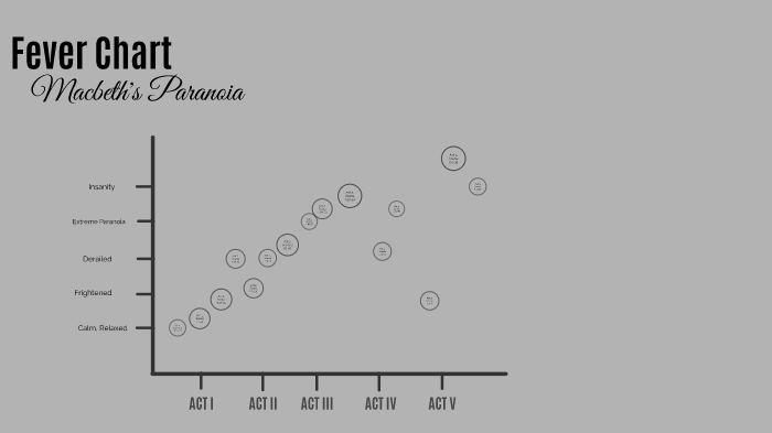 Macbeth Fever Chart by Dawson O'Brien on Prezi