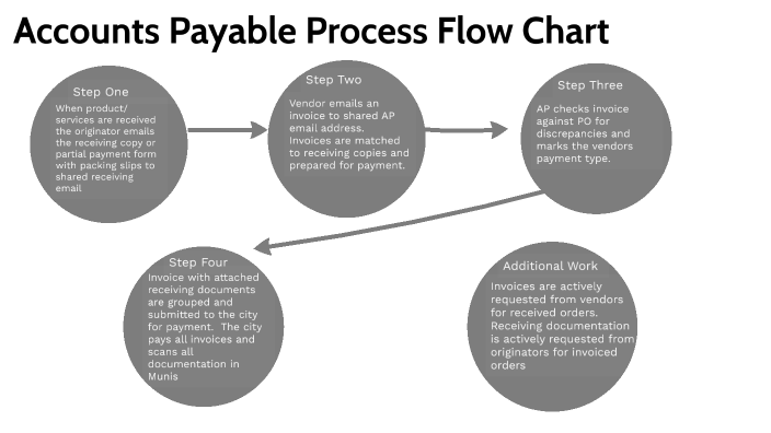AP Flow Chart by Joe Adiletta on Prezi