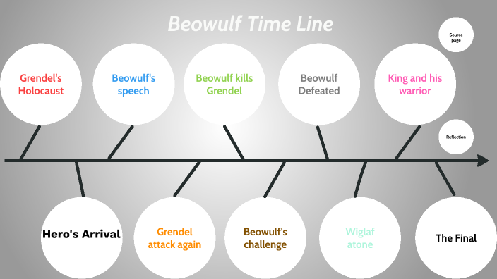 Beowulf Timeline by Joseph Wang on Prezi