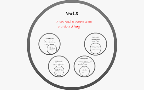 Verb types by Elizabeth Likens on Prezi