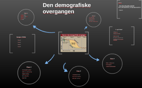Den demografiske overgangen by Håvard Synnevåg on Prezi