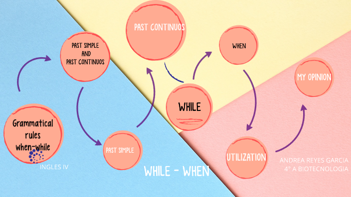 Grammar rules about while and when by andrea reyes on Prezi