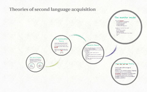 Theories of second language acquisition by Maria Paula Peña Nieto on Prezi