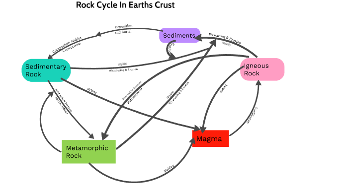 The Rock Cycle in the Earths Crust by Sumiah Holley-Junor on Prezi