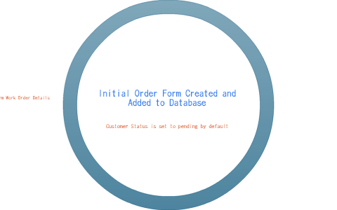 TEN CRM AND OPERATIONS FLOW CHART by shane dozier on Prezi