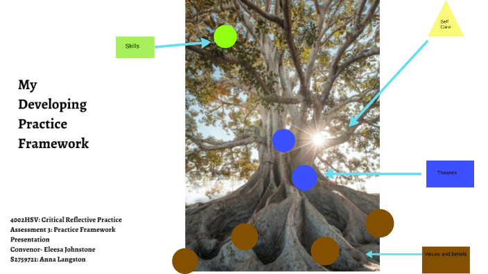 My developing practice framework by Anna Langston on Prezi