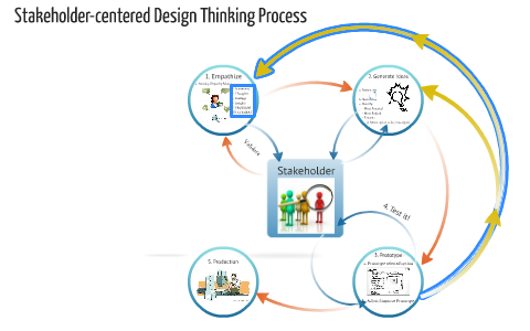 Stakeholder-centered Design Thinking Process by Sergio Zegarra on Prezi