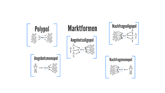 Marktformen by Paul Armingeon on Prezi