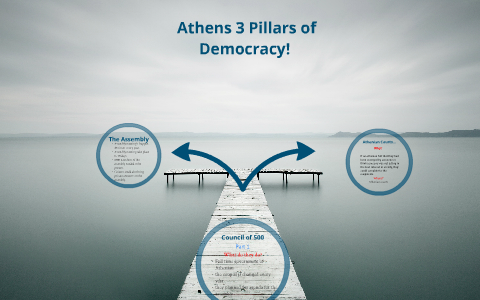 Athens 3 Pillars of Democracy by Abigail Riesen on Prezi