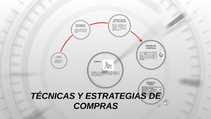TÉCNICAS Y ESTRATEGIAS DE COMPRAS by Vcja Carreon on Prezi