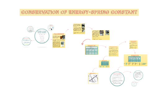 CONSERVATION OF ENERGY-SPRING CONSTANT by José Armando Miranda on Prezi