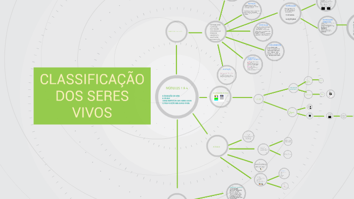 CLASSIFICAÇÃO DOS SERES VIVOS by Sergio Virgilio on Prezi