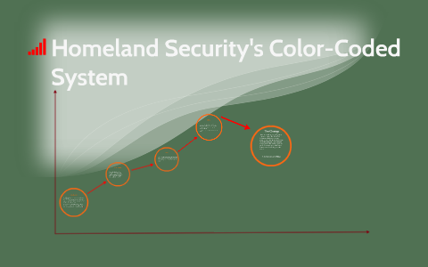 Homeland Security's Color-Coded System by Ciera Franklin on Prezi