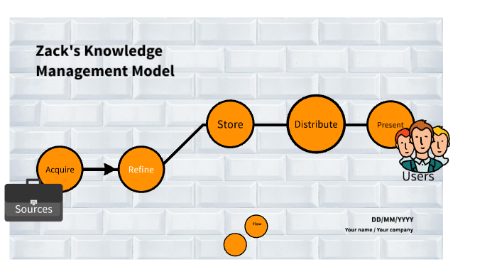 Zack's Knowledge Management Model by Konstantin Nogay on Prezi