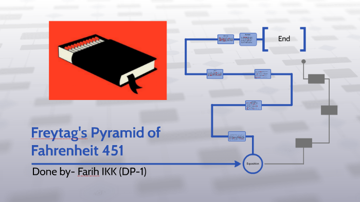 Freytag's Pyramid of Fahrenheit 451 by Farih Khan on Prezi